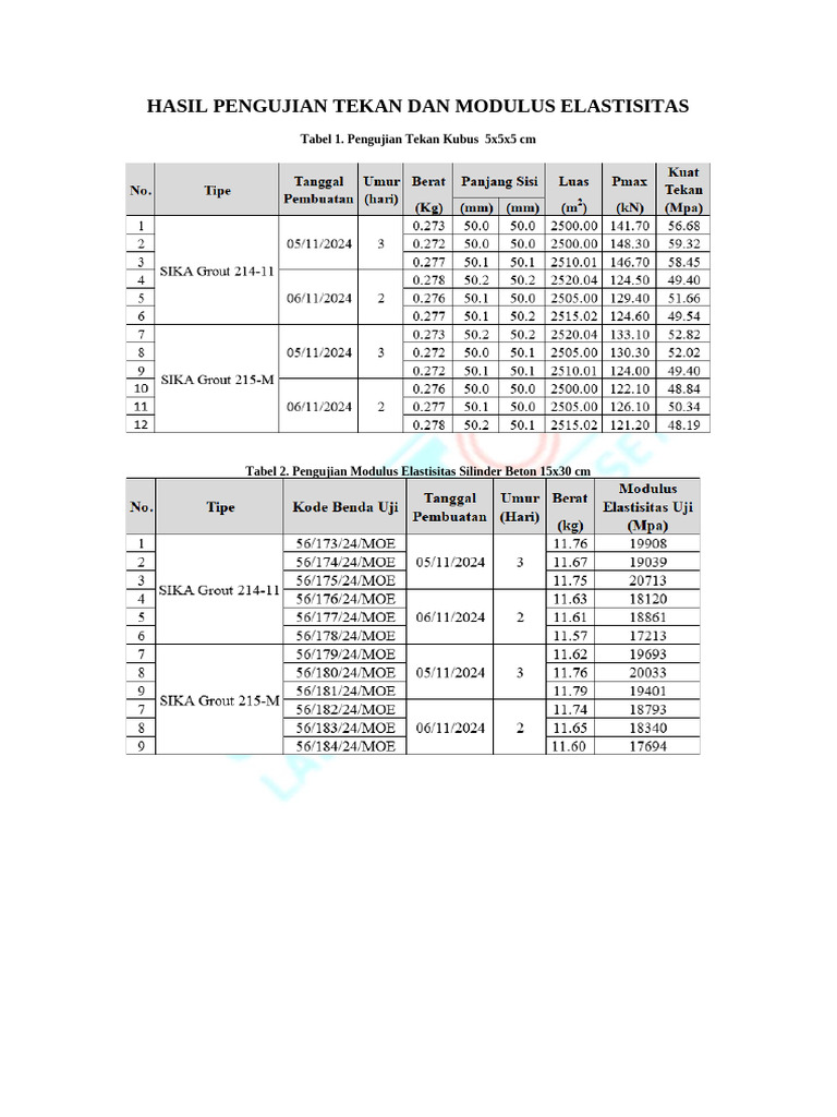 HASIL PENGUJIAN TEKAN DAN MODULUS ELASTISITAS 8 nov 2024 | PDF