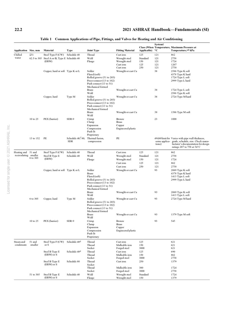 Pipes for HVAC Application | PDF | Pipe (Fluid Conveyance) | Plumbing