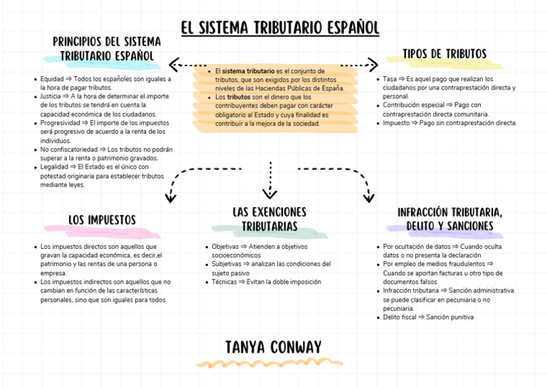 Esquema Piac | PDF | Impuestos | Economias