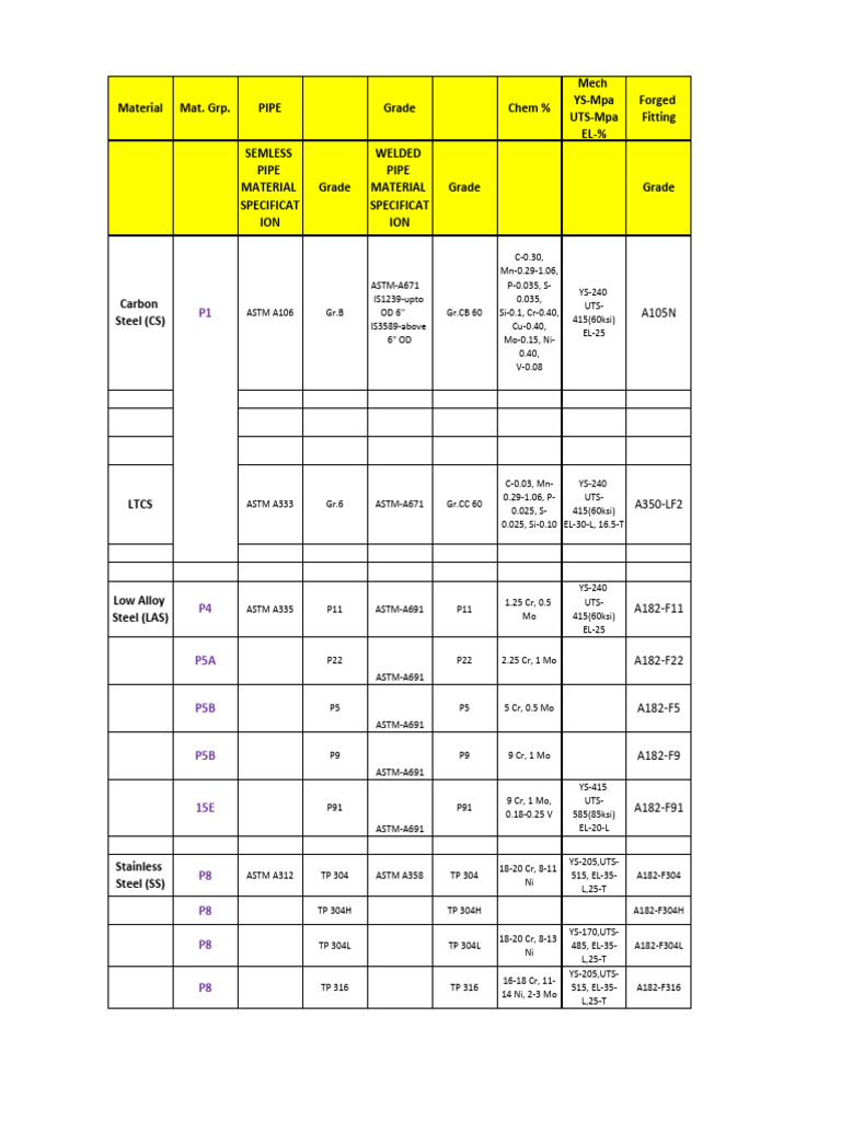 PIPING MATERIAL BASICS | PDF | Welding | Construction PIPING MATERIAL BASICS | PDF | Welding | Construction