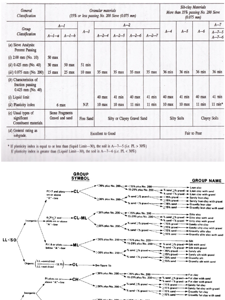 Soil Classification Charts | PDF