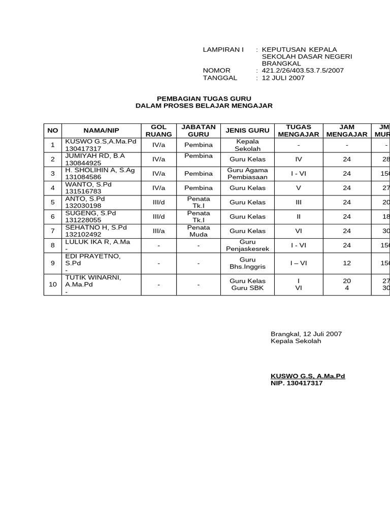 Lampiran SK Pembagian Tugas Mengajar | PDF