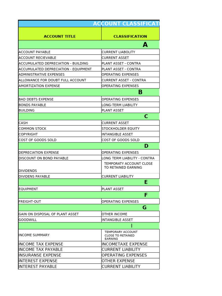 Account Classification and Presentation | PDF | Debits And Credits ...