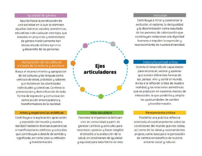 Ejes Articuladores Definición | PDF
