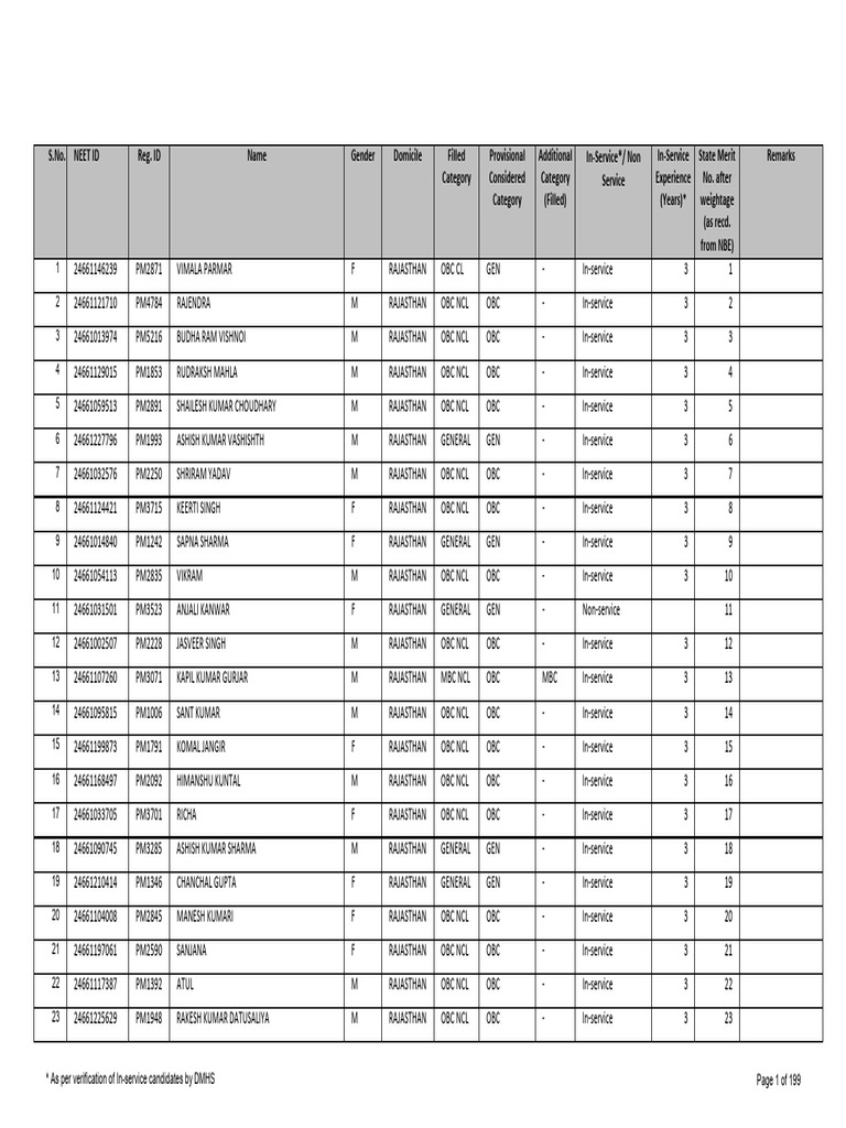 List Merit Medical r1 Comb 22.11.2024 for Web | PDF | Government Of India | Politics Of India