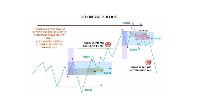 ICT Breaker Block | PDF