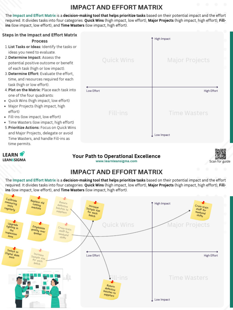 Impact and Effort Matrix LearnLeanSigma | PDF | Decision Making | Cognition