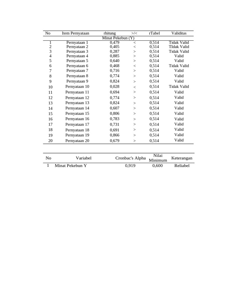 Tabel Uji Valid Dan Reabel | PDF