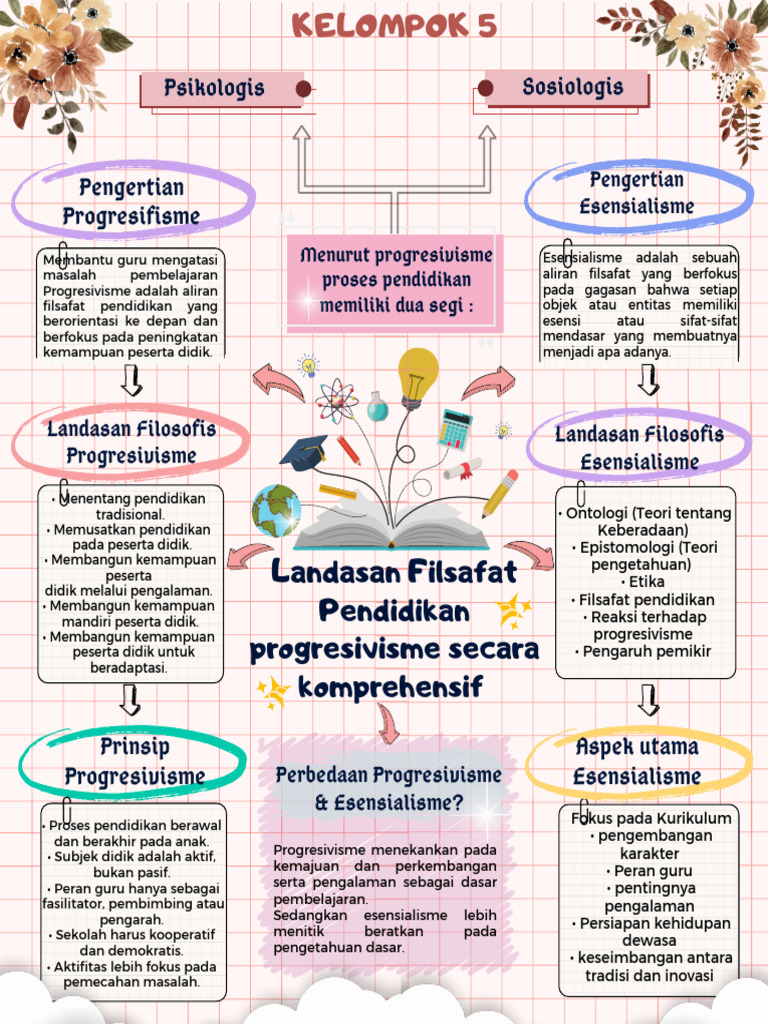 MIND MAPPING KELOMPOK 5 FILSAFAT | PDF