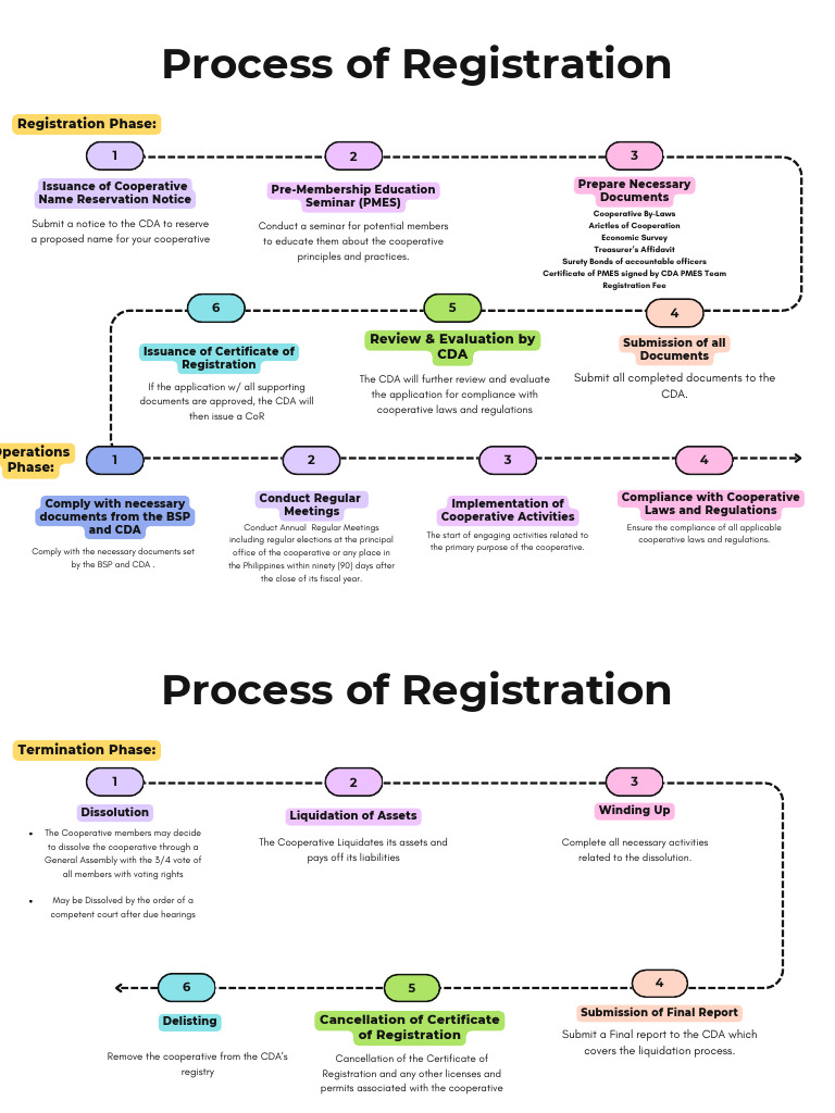 ISDA SA DAKBAYAN FISHERMEN'S COOPERATIVE_Process Flowchart | PDF ...