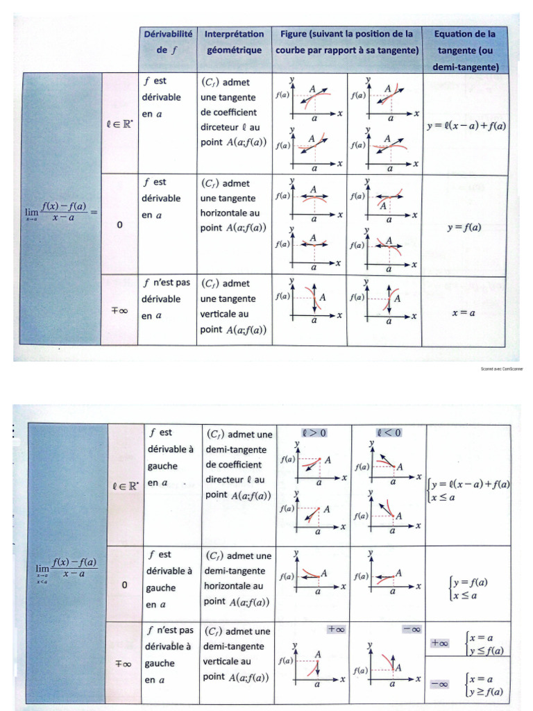 Interprétation de La Dérivabilité en Un Point | PDF