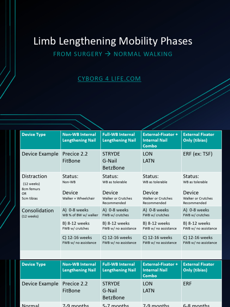 Limb Lengthening Mobility Phases | PDF | Surgical Specialties | Surgery