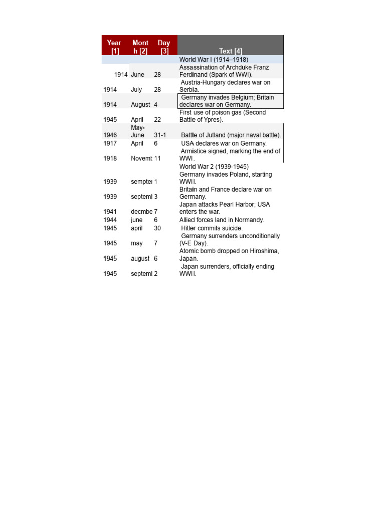 WW1-WW2 Timeline - Od1 | PDF