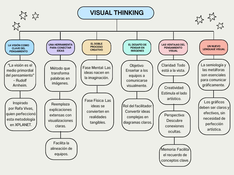 Visual Thinking | PDF | Pensamiento | Imaginación
