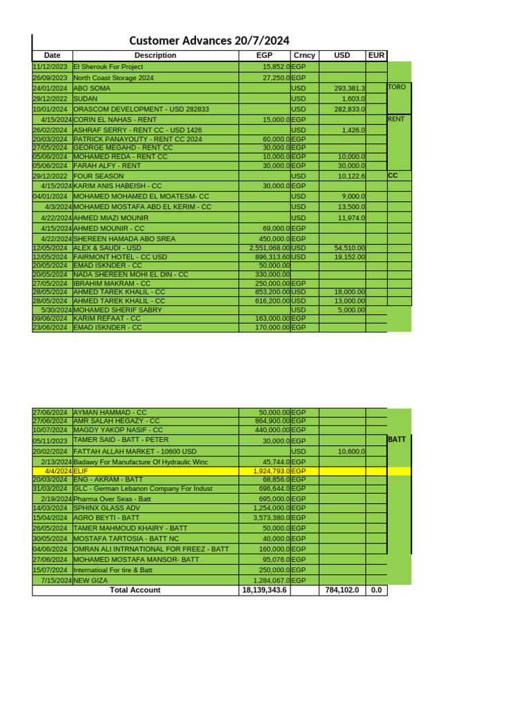Customer Advances Summary 2024 | PDF