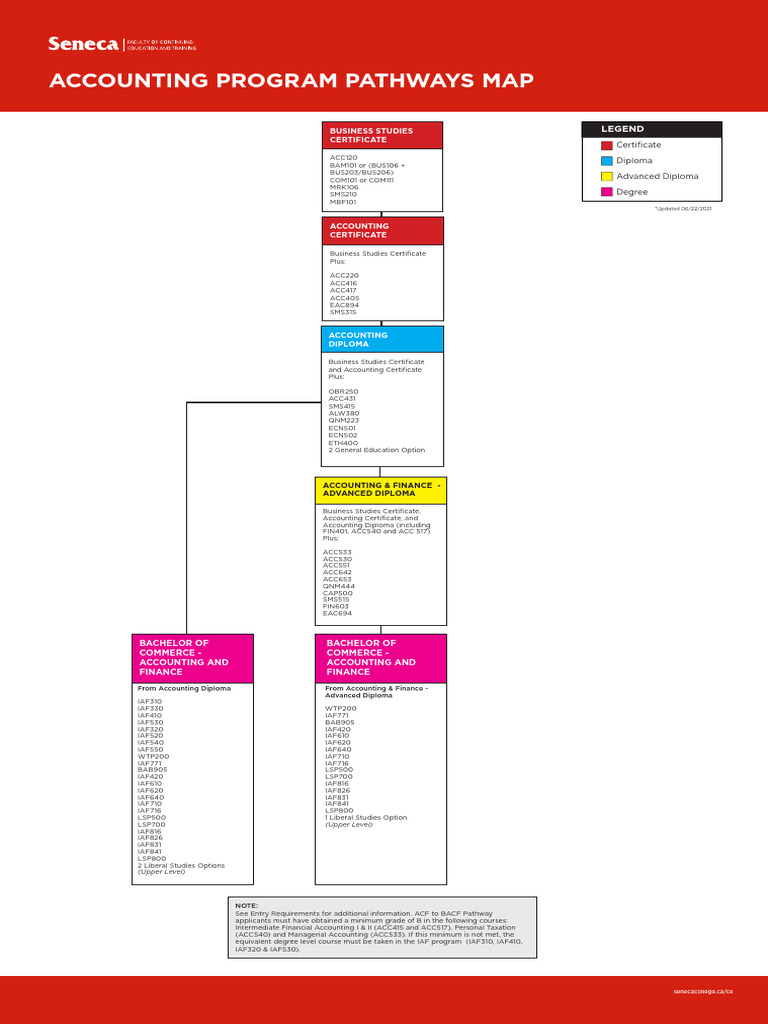 Accounting Pathways Map 2217 | PDF | Diploma | Academic Degree
