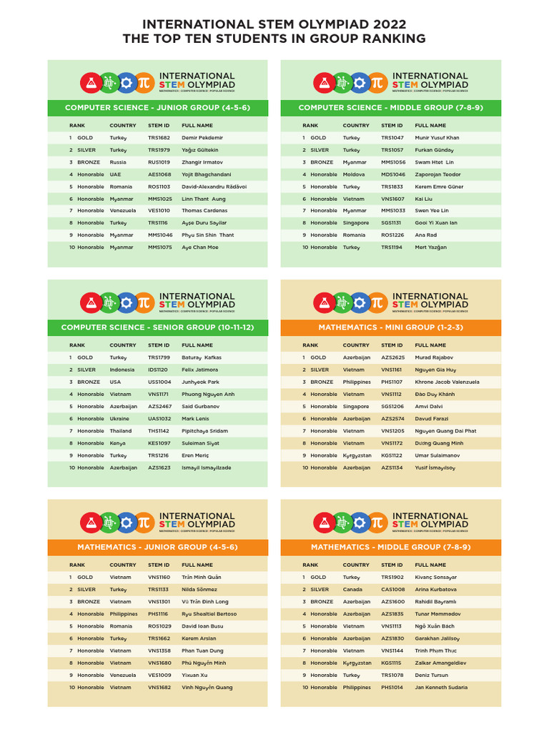 Group Grade Rankings 2022 | PDF | Vietnam | Vietnamese People