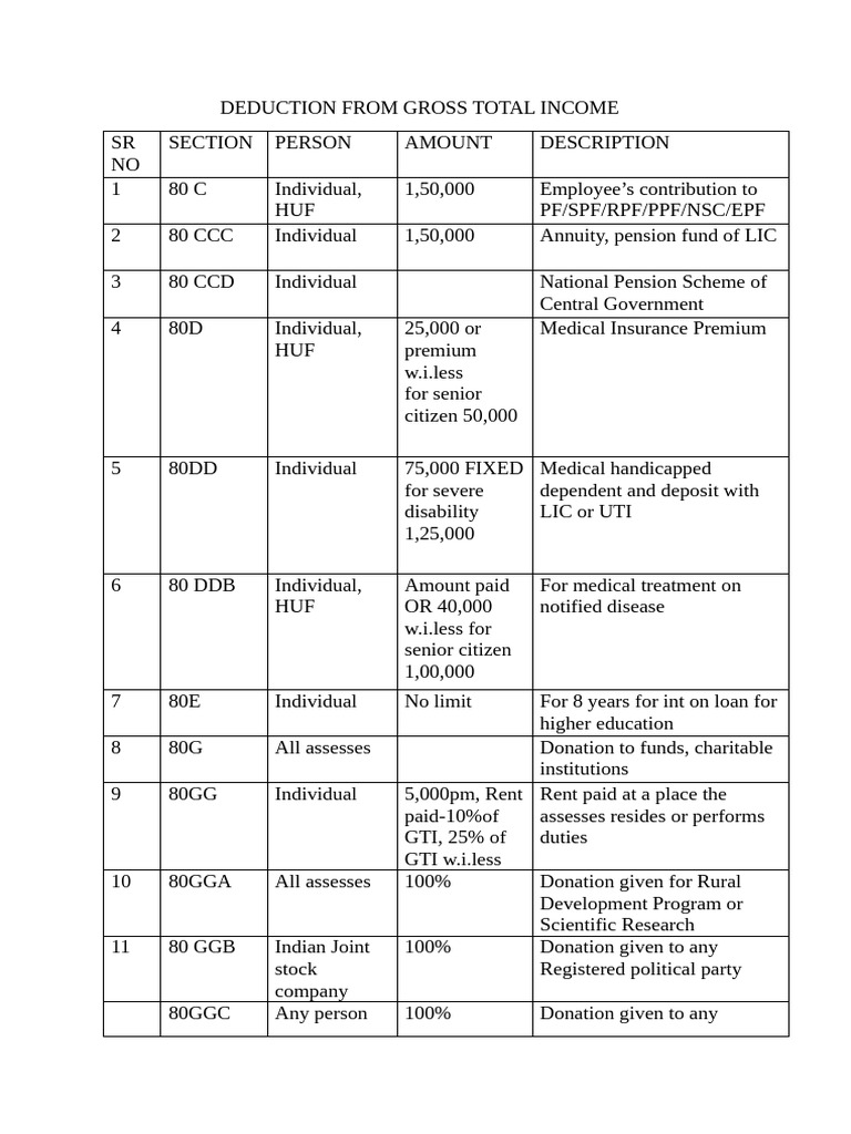Deduction From Gross Total Income | PDF | Personal Finance | Financial ...