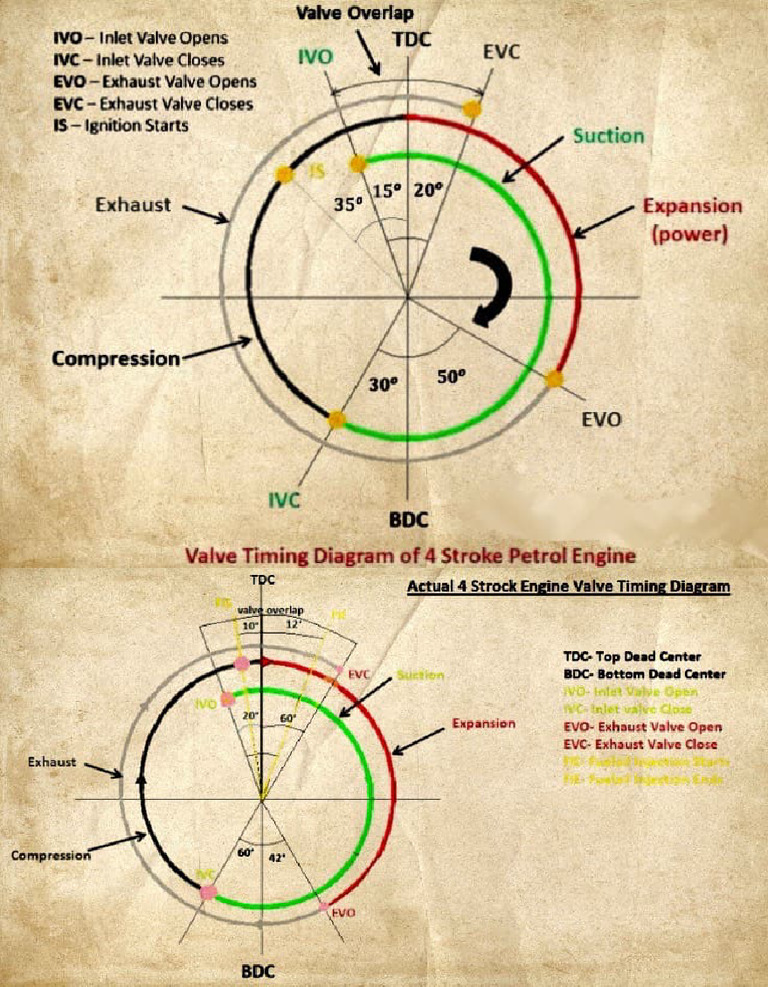 4 Stroke Petrol and Diesel Engine Valve Diagram | PDF
