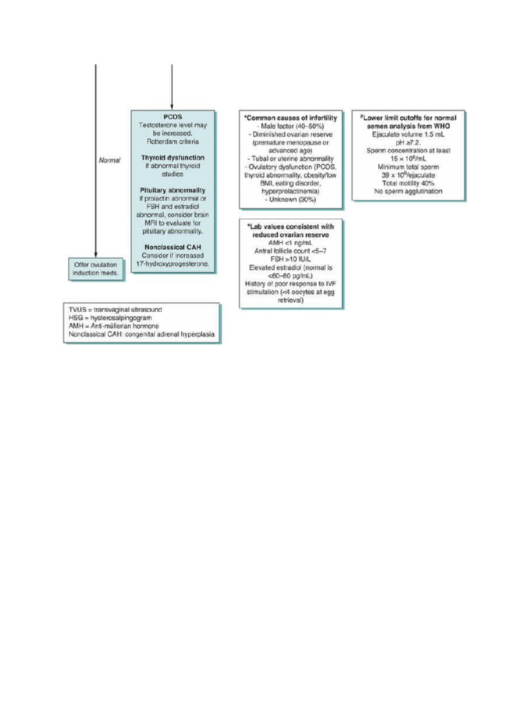 Infertility Algorithm | PDF