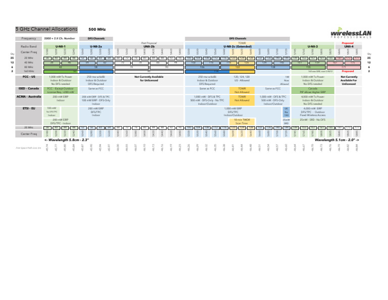 5 GHz WiFi Radio Spectrum Allocation | PDF | Radio Spectrum ...