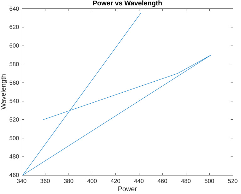 Power Vs Wavelength | PDF