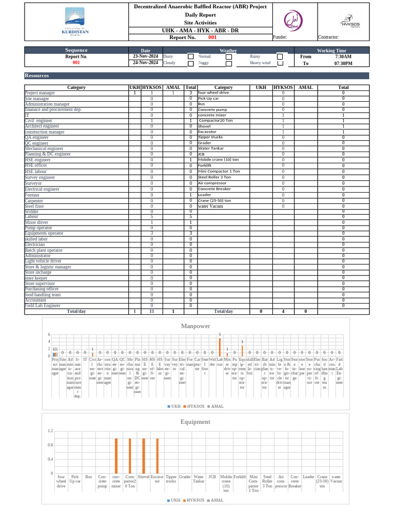 ABR Project Daily Report 001 | PDF | Construction Equipment | Engineering
