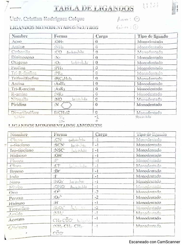 Tabla Ligandos | PDF