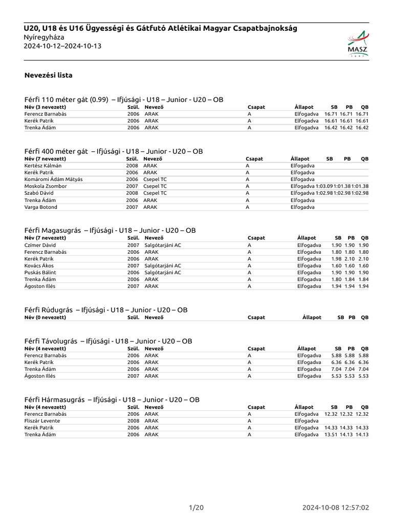 1267 U20 U18 Es U16 Ugyessegi Es Gatfuto Atletikai Magyar Csapatbajnoksag Nevezesi Lista ...