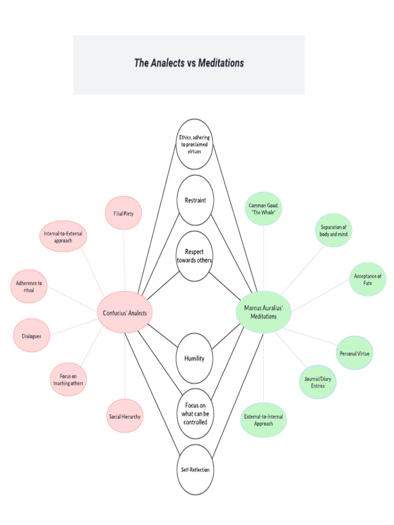 Analects Vs Meditations | PDF