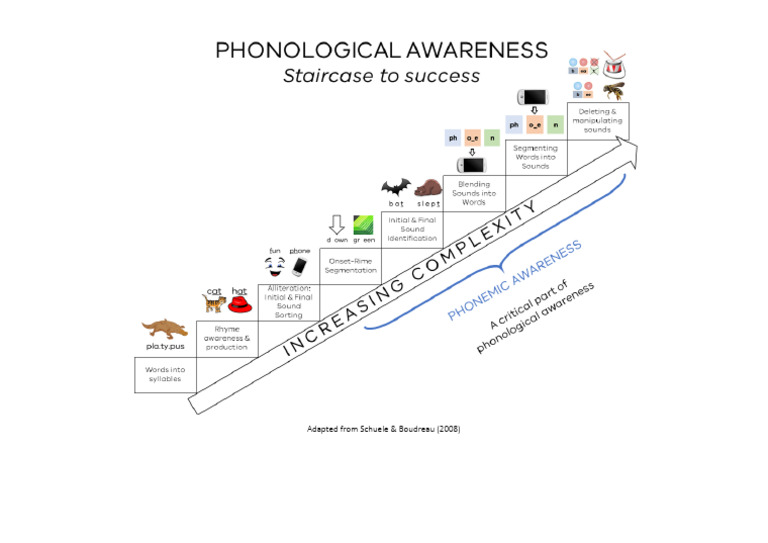 Phonological Awareness_Staircase to success diagram | PDF