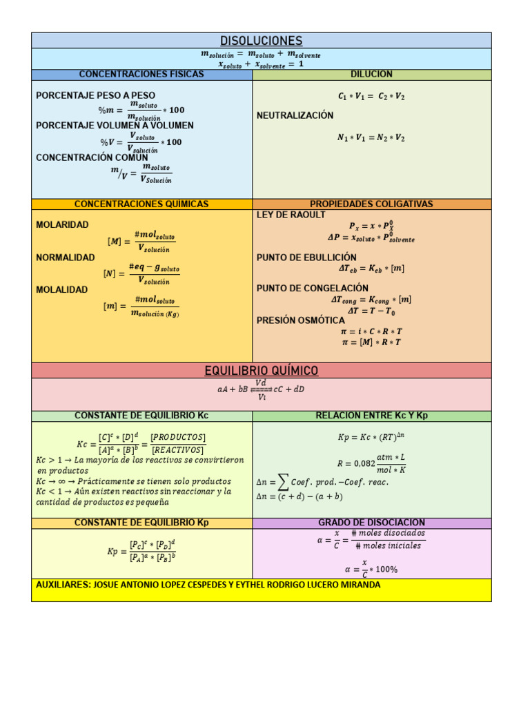 Formulas de Disoluciones | PDF | Concentración | Química Física