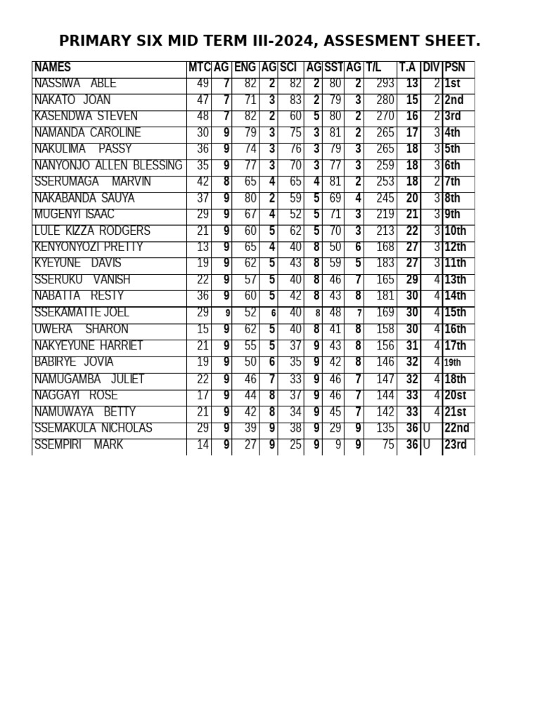 Primary Six Mid Term III 2024 Results | PDF