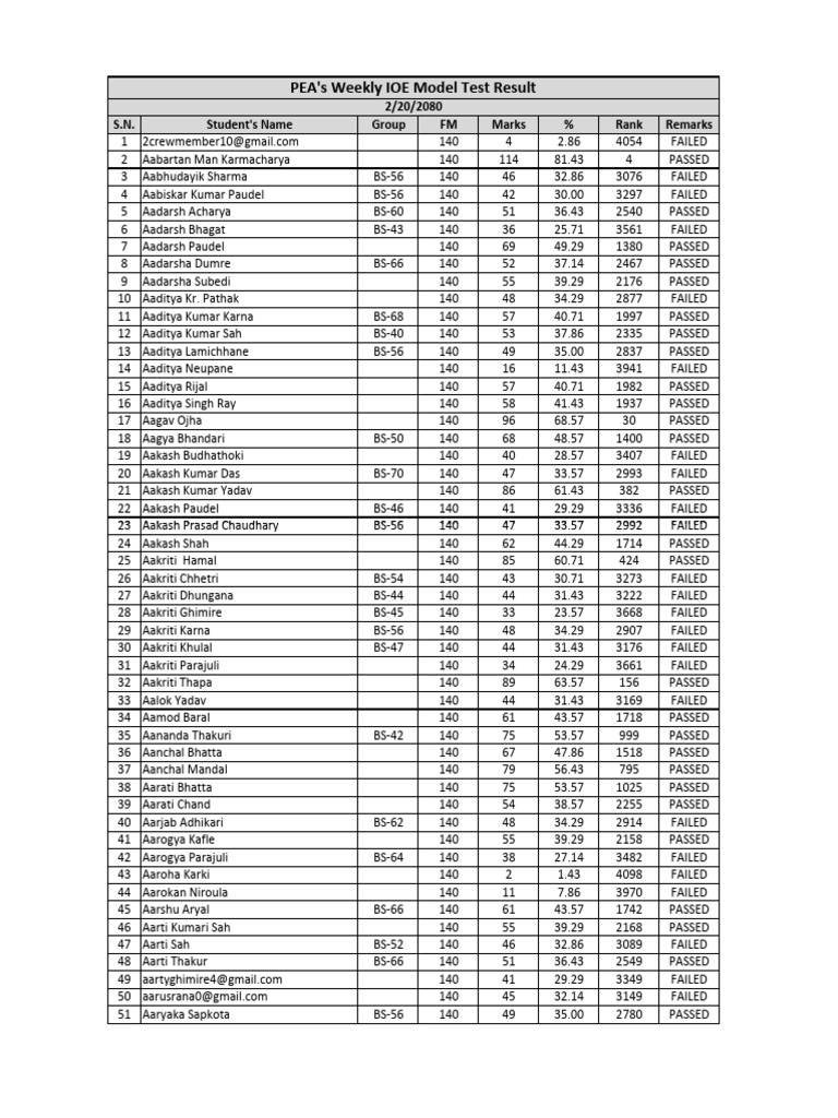 PEA's Weekly IOE Model Test Result: S.N. Student's Name Group FM Marks ...
