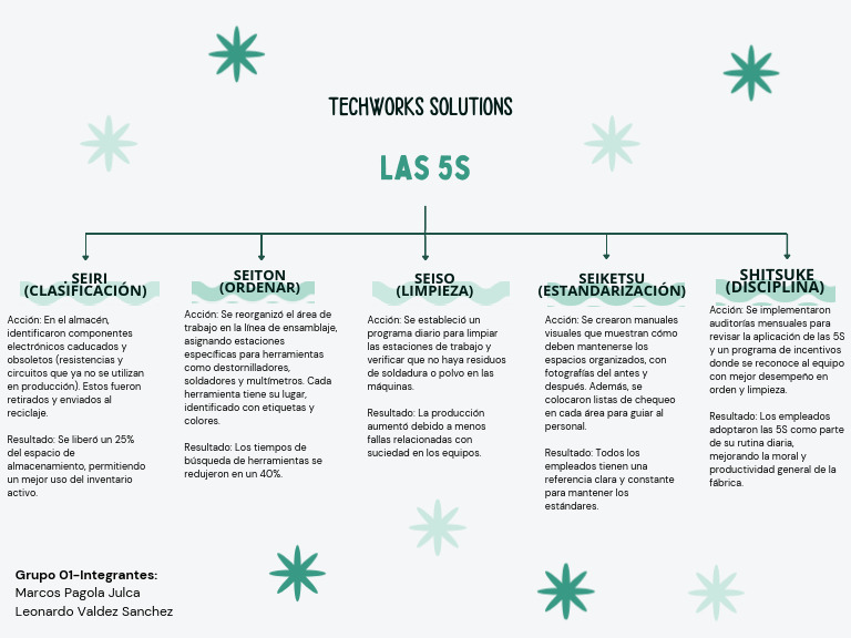 Las 5S-Mapa Conceptual | PDF
