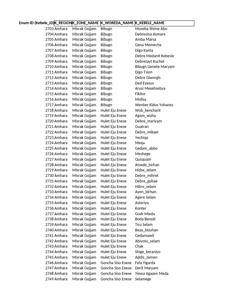 RURAL_Community Kebele Code or ENUM_ID | PDF | Ethnicity | Ethiopia