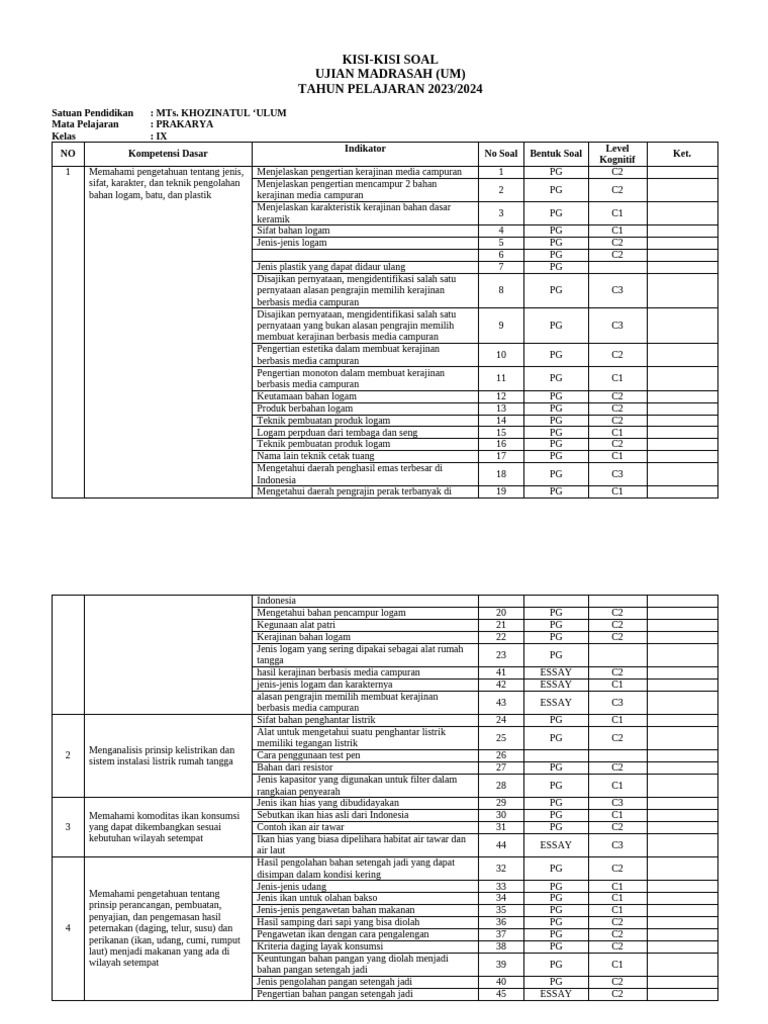 Kisi-Kisi Um Prakarya 2024 | PDF