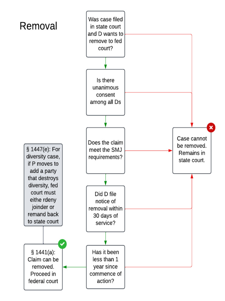 Federal Court Removal Guide | PDF