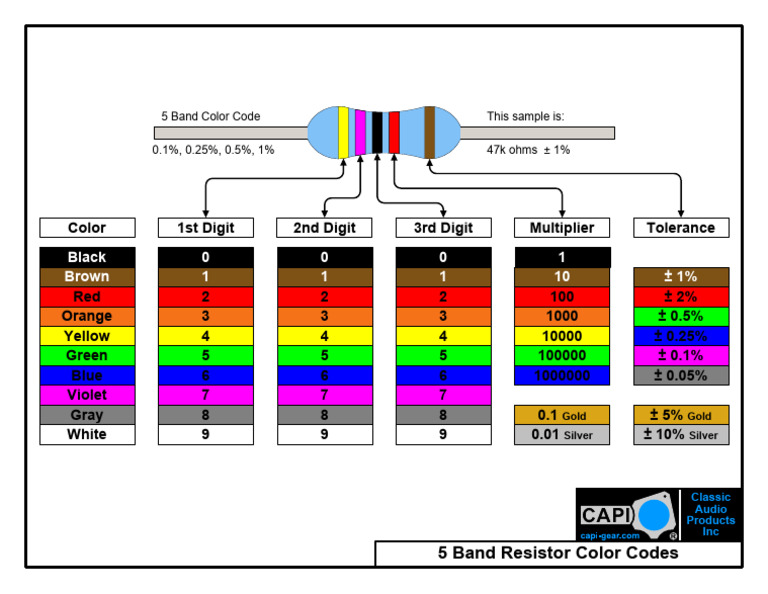 CAPI Resistor 5 Band Color Codes | PDF