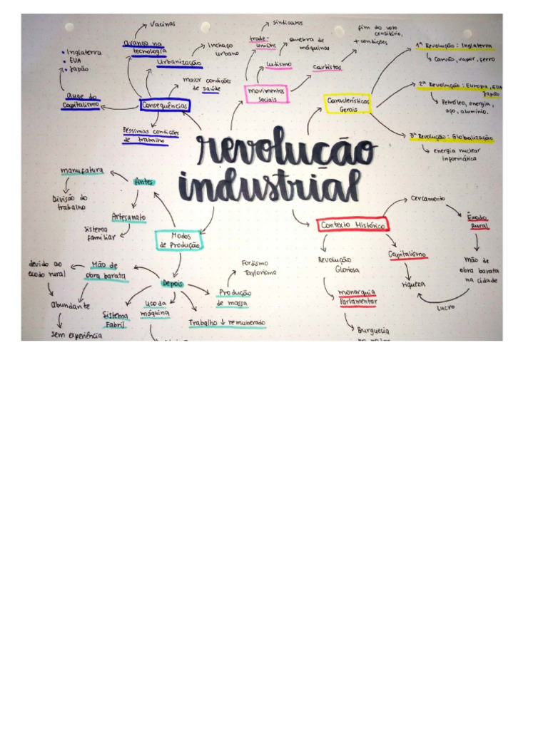 Revolução Industrial - Mapa Mental | PDF