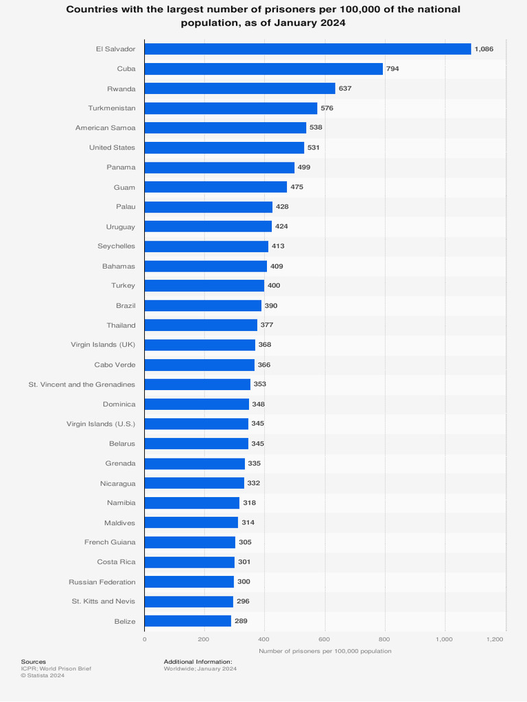 Statistic - Id262962 - Incarceration Rates in Selected Countries 2024 | PDF