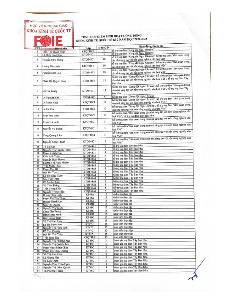 Tổng Hợp Điểm SHCĐ Học Kỳ 2 Năm Học 2021 2022 | PDF