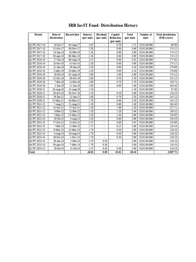 Distribution-History | PDF