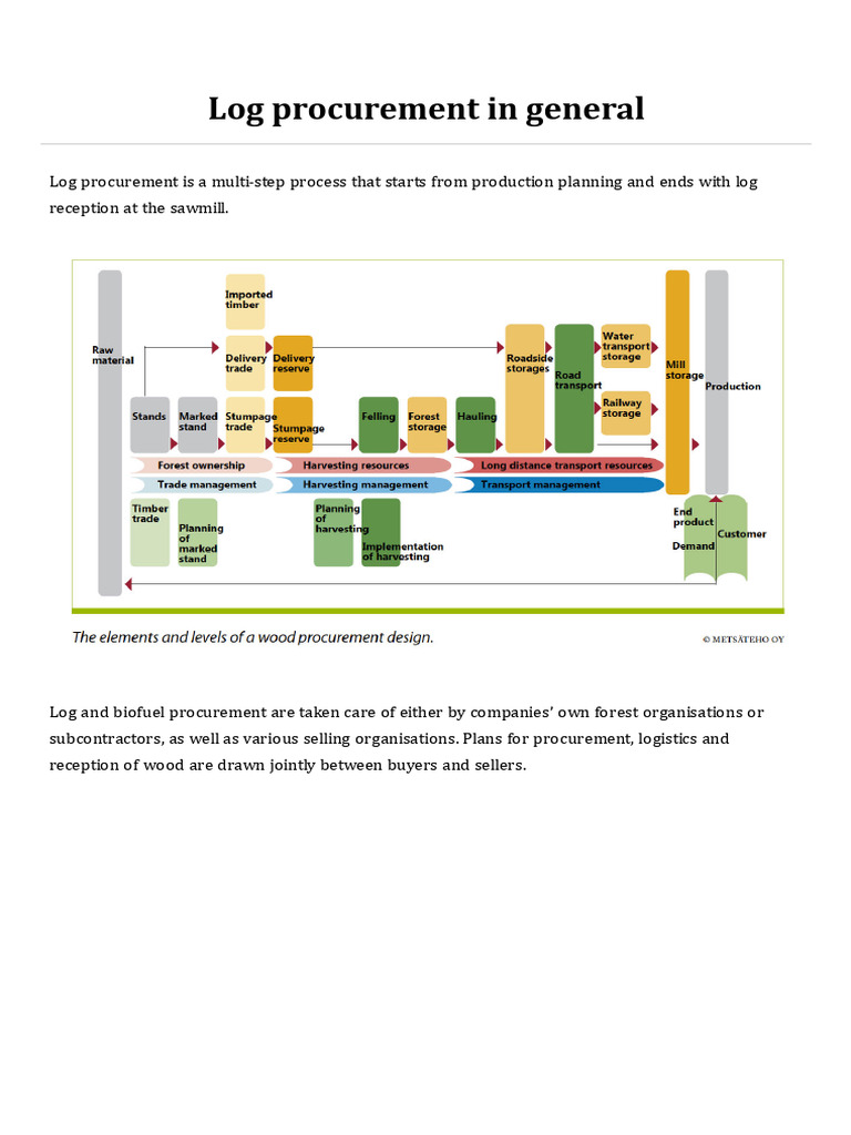 Log Procurement Process Overview | PDF | Logging | Stocks