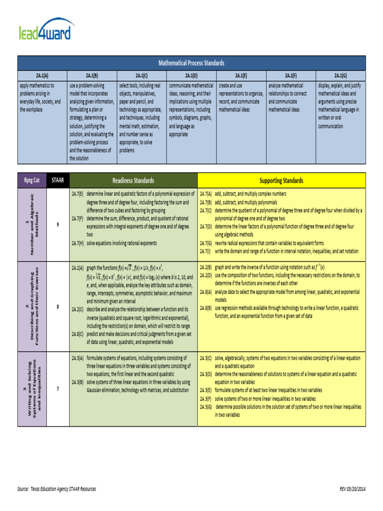 STAAR Standards Snapshot Math New TEKS Mar 2014 Algebra II LANDSCAPE | PDF | Function ...