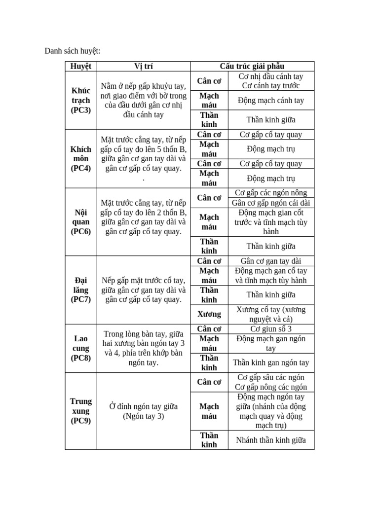Danh Sách Huyệt | PDF