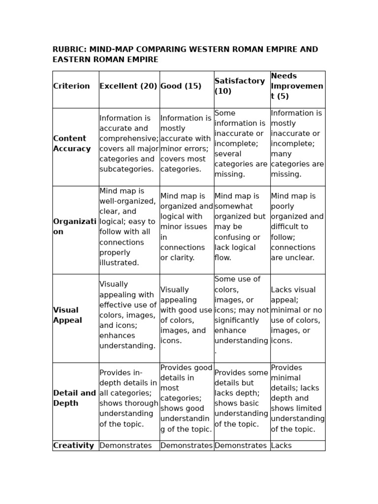 Mind Map Rubric: Roman Empires Comparison | PDF | Cognition | Cognitive ...