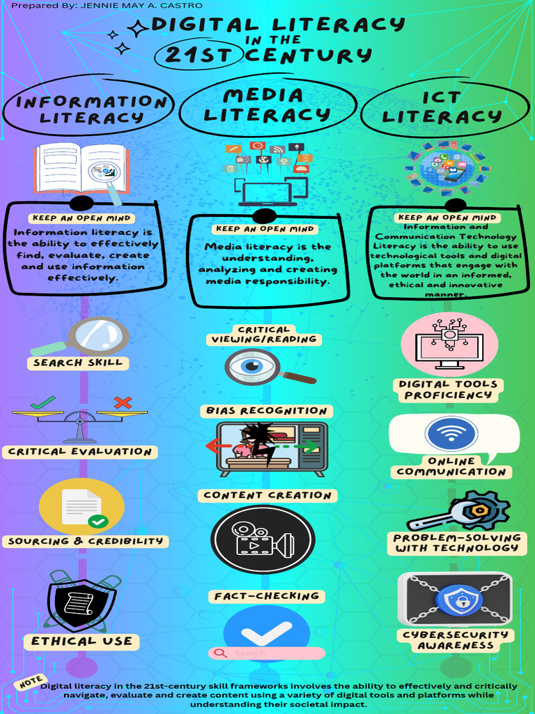 Digital Literacy in The 21st Century Infographic PDF | PDF | Literacy | Communication