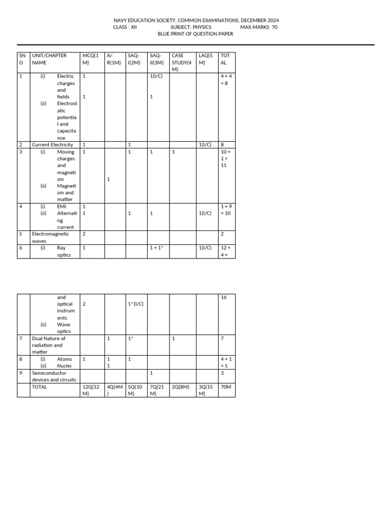 Phy QP Blueprint 2425 | PDF | Physical Chemistry | Atomic