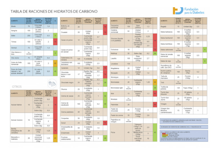 Tabla Alimentos Diabetes Tipo II 3 de 3 | PDF